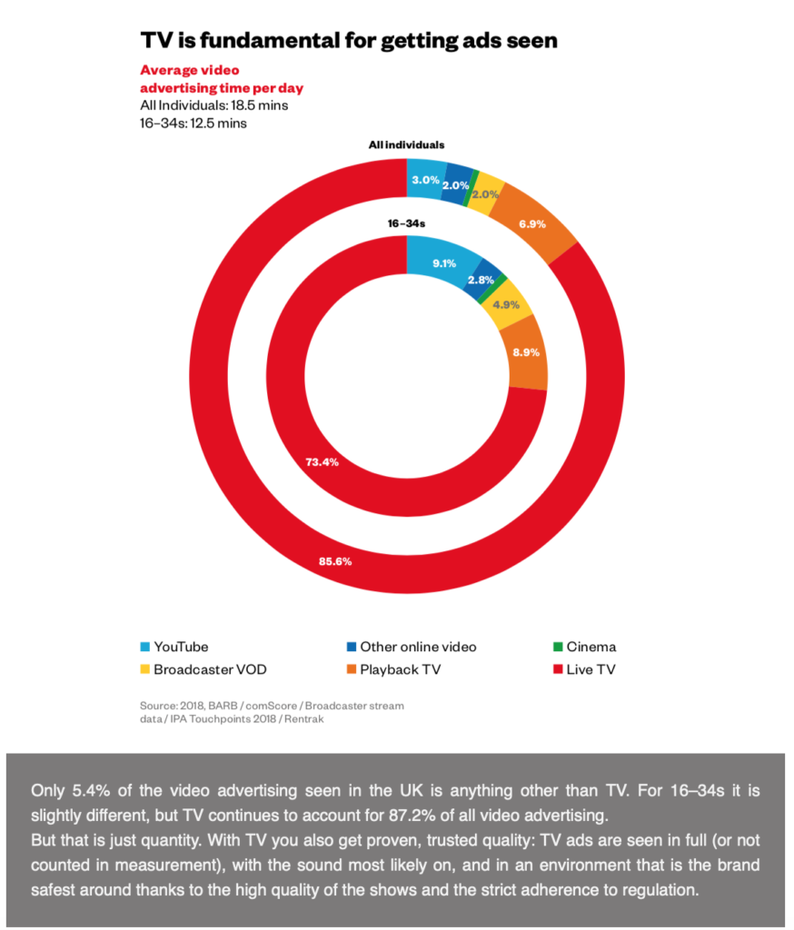 A great breakdown on where TV is as an advertising medium in 2019 ...